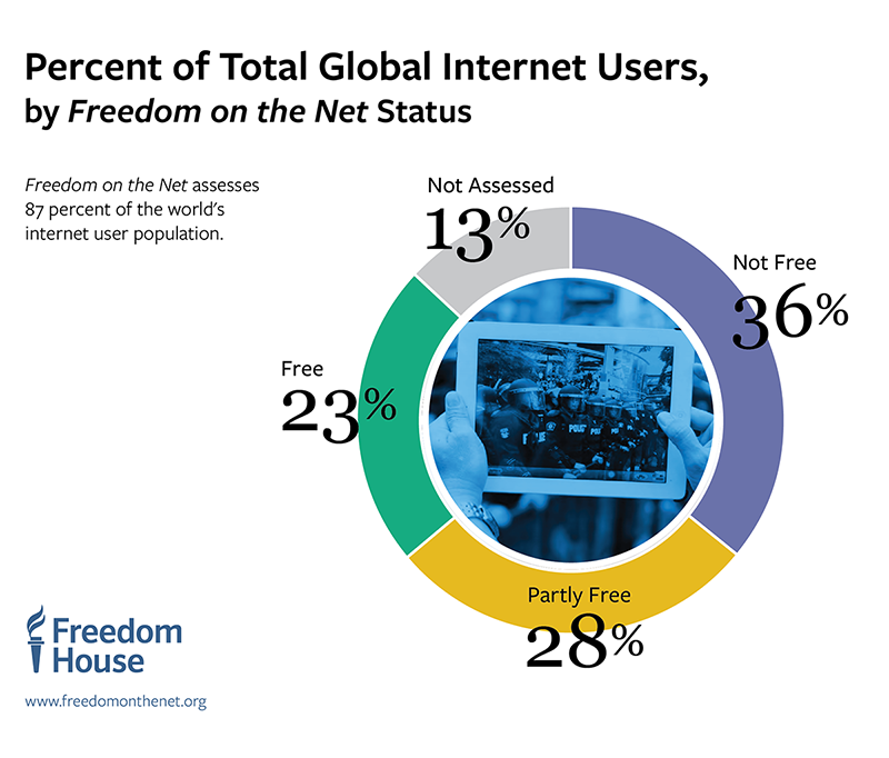 FOTN2017 Web Chart 800px Percentage Of Global Users By Rating Donut Chart The Insecurity 